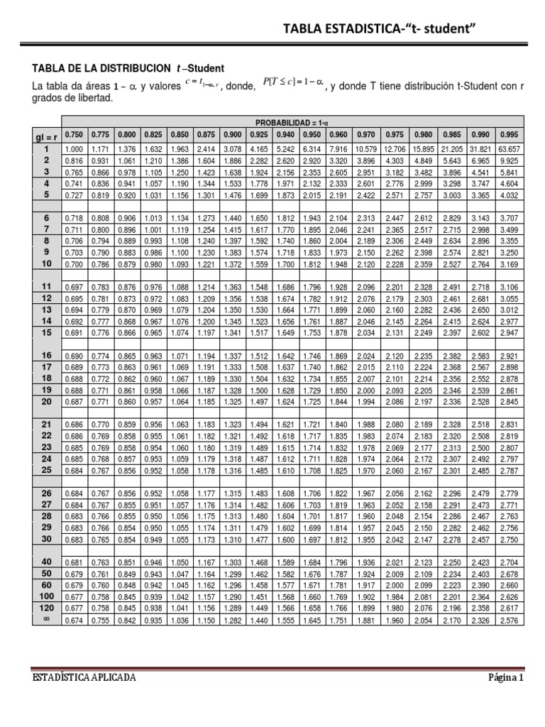 Tableau de la distribution t-Student | PDF | Échecs