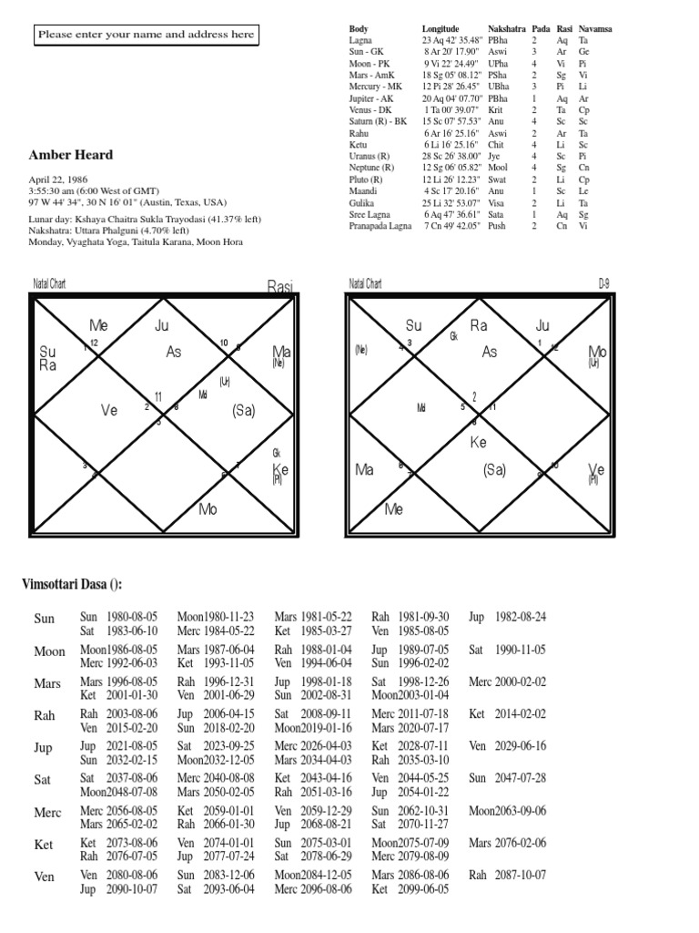 Amber Heard's Astrology Profile | PDF | Planets In Astrology | Physical ...