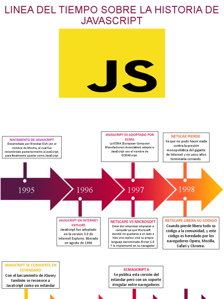Linea Del Tiempo Sobre La Historia de Javascript | PDF | Script Java | Informática