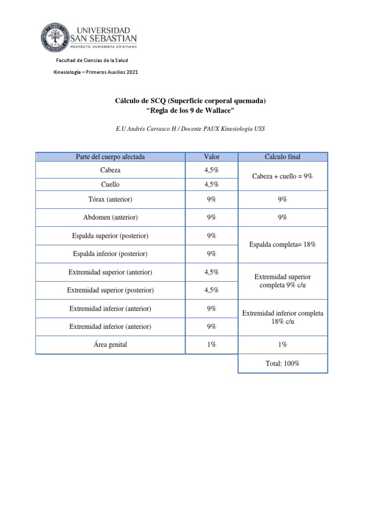 Regla de los 9 de Wallace en Quemaduras | PDF | Quemar | Anatomía humana