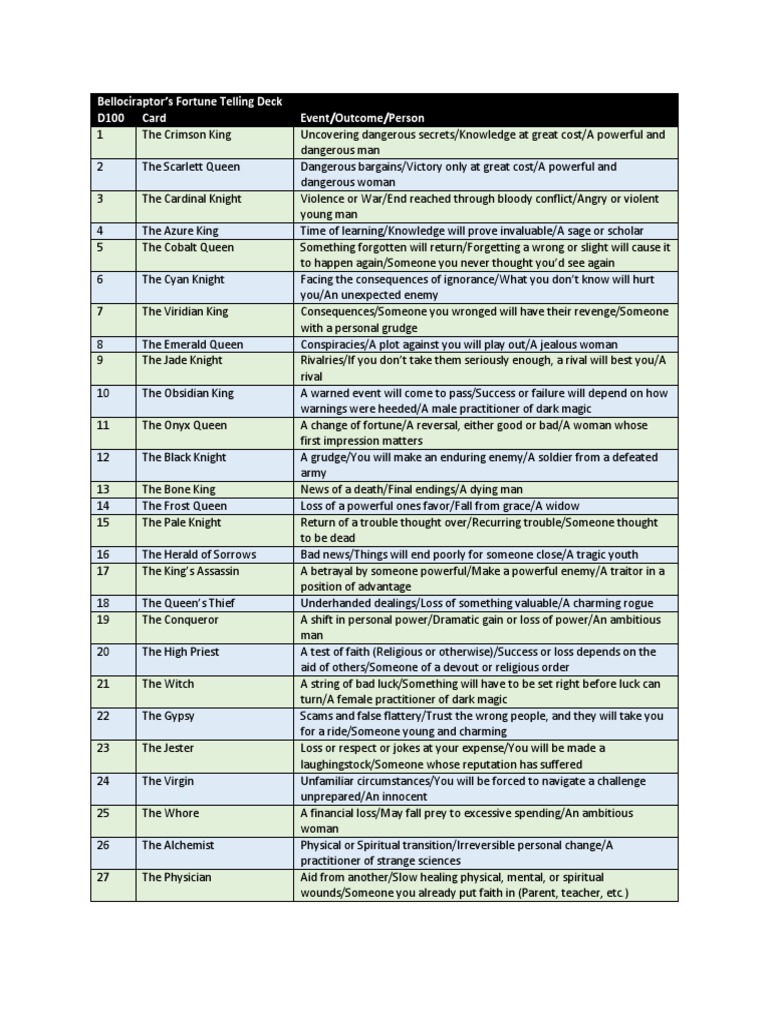 Bellociraptor's Fortune Telling Deck D100 Card Event/Outcome/Person | PDF