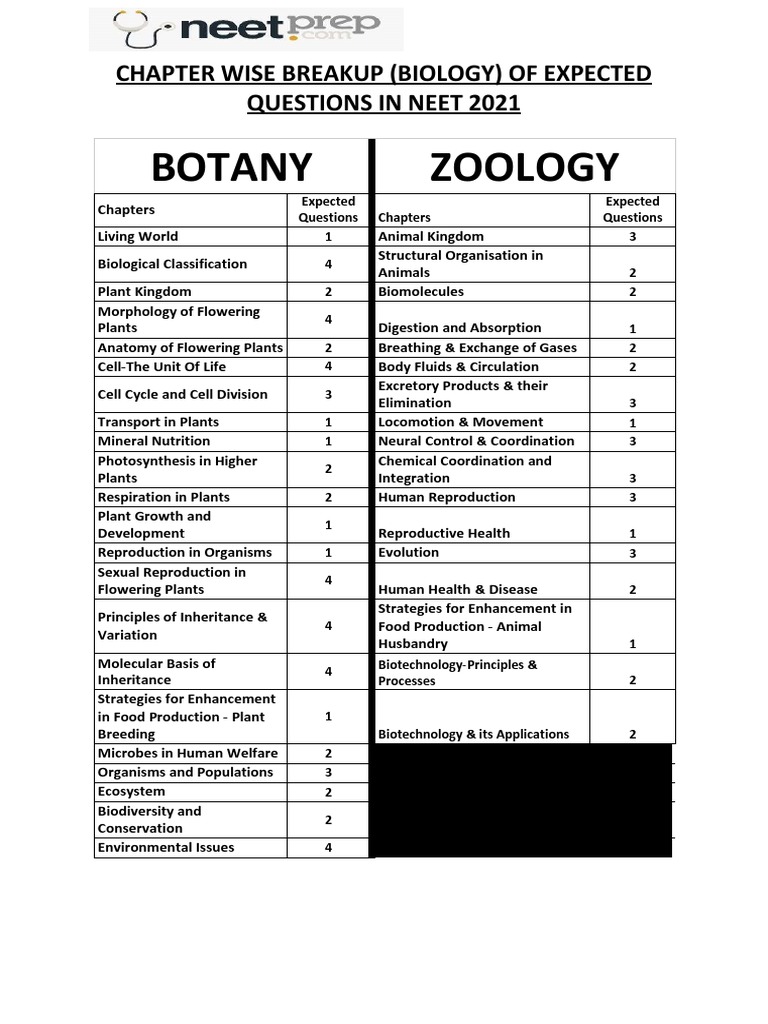 Botany Zoology: Chapter Wise Breakup (Biology) of Expected Questions in ...