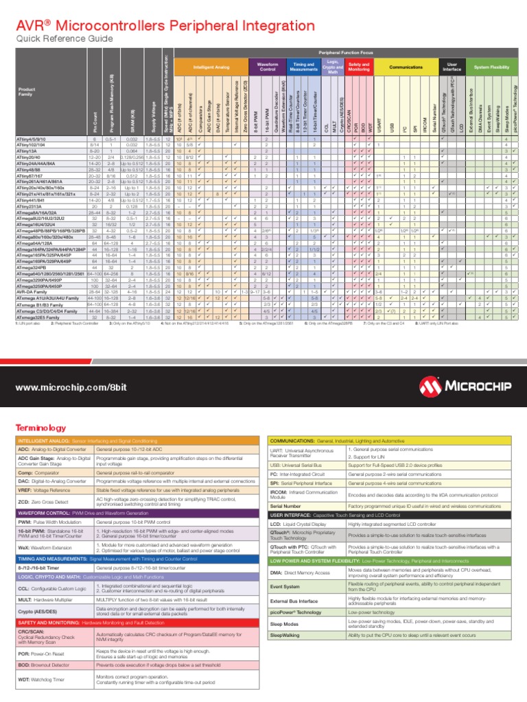 AVR Microcontrollers Peripheral Integration: Quick Reference Guide | PDF | Analog To Digital ...