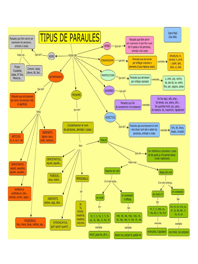 Tipus Paraules Esquema | PDF