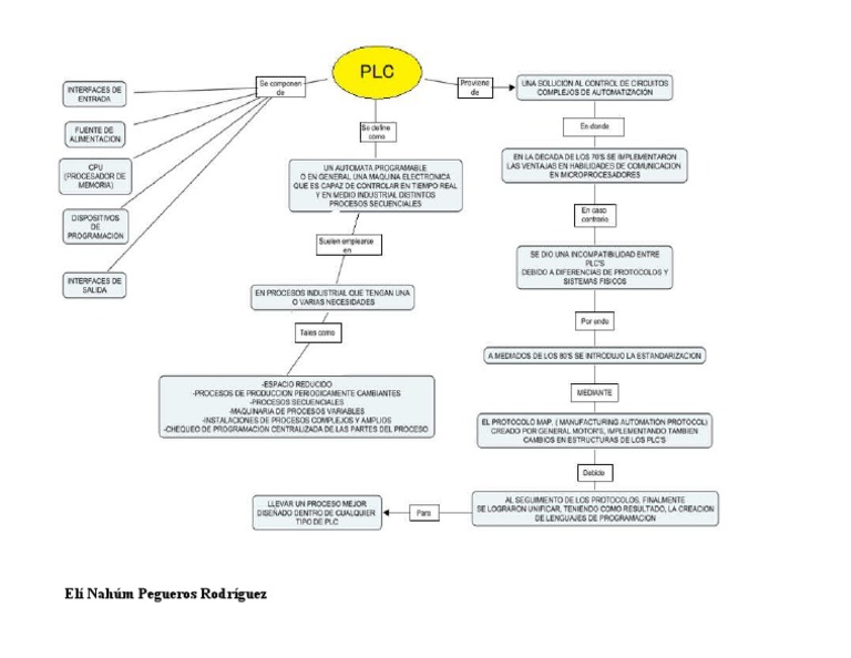 Mapa Conceptual de Los PLC | PDF