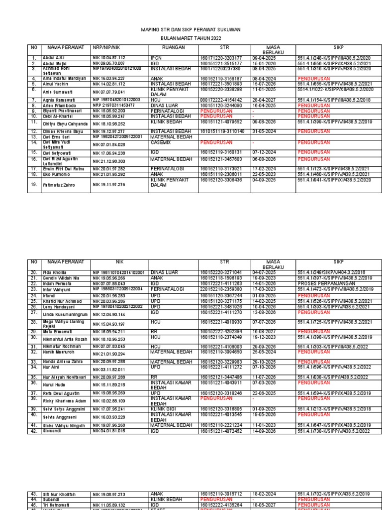 MAPING STR DAN SIKP PERAWAT SUKUWAN BARU 2022 New | PDF