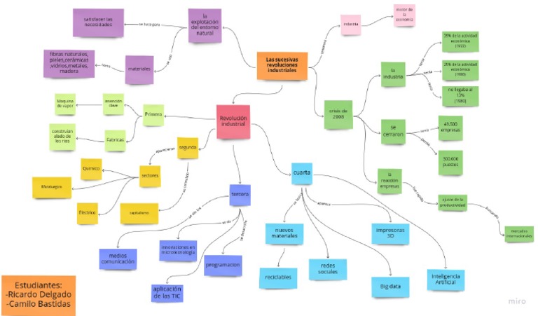 Mapa Conceptual Capitulo1 Industria 4.0 | PDF