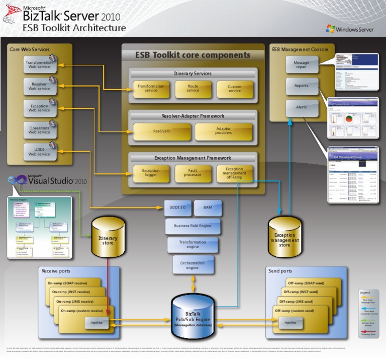 BizTalk Server ESB Toolkit Architecture Poster | PDF | Web Service | Microsoft