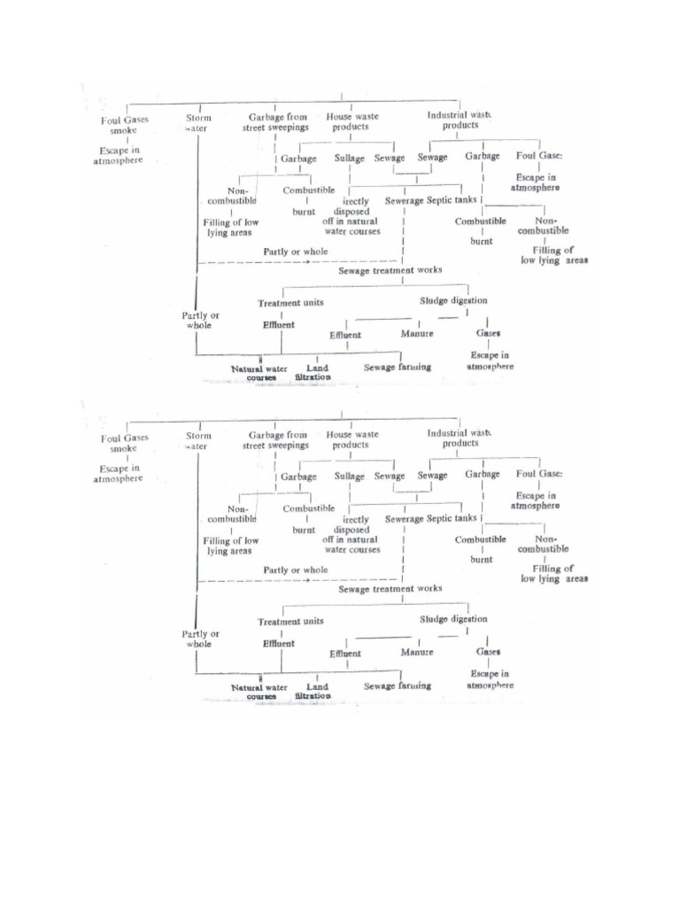 Flow Chart On Elements of Sanitary Engineering | PDF