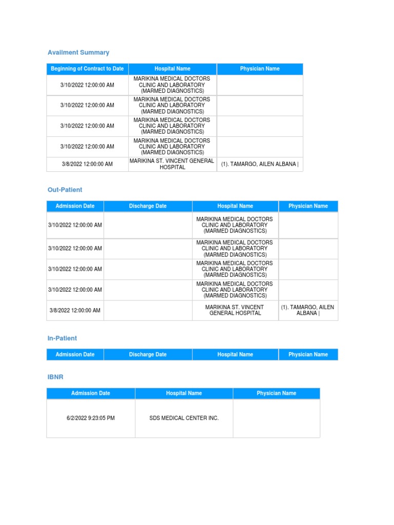 Marikina Medical Availment Summary | PDF | Patient | Clinic