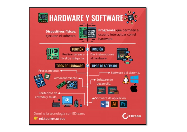 Infografia Harware y Software | PDF