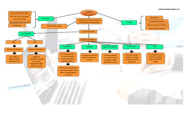Mapa Mental E Commerce Pdf Comercio Electrónico Business