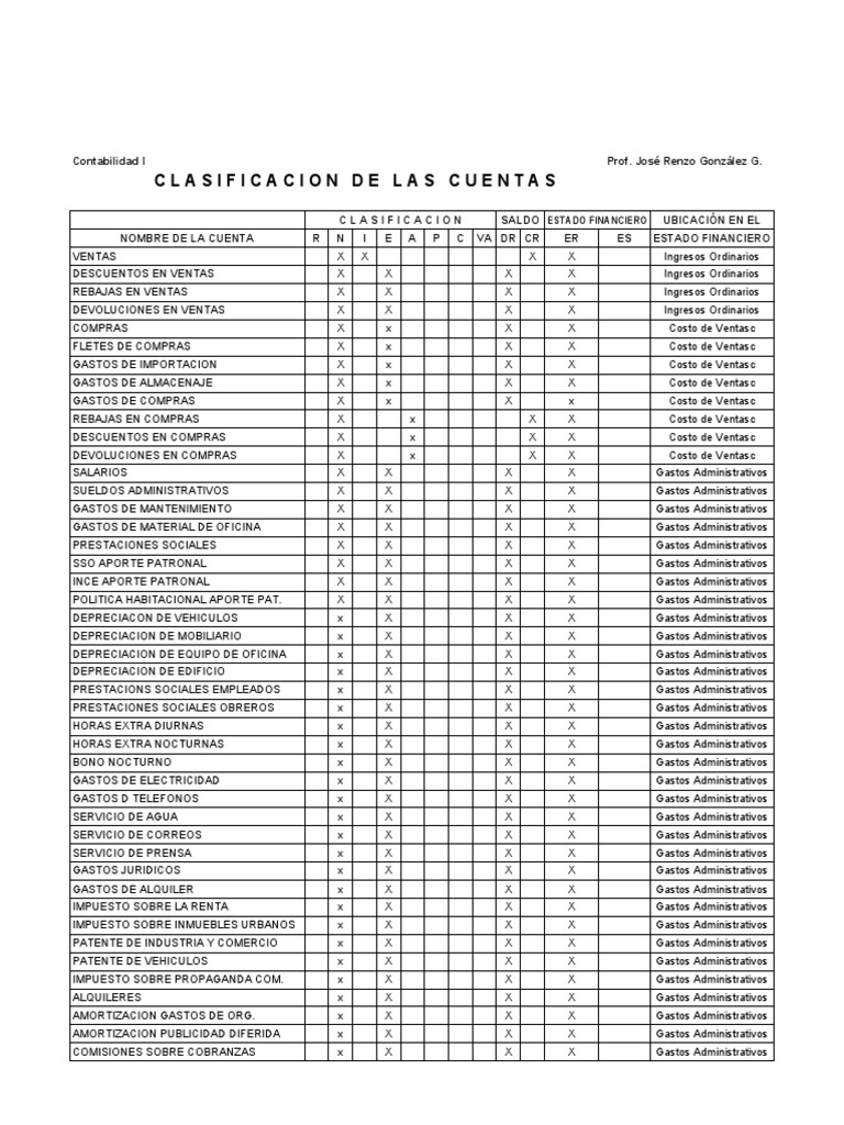 Clasificacion de Las Cuentas | PDF | Depreciación | Salario