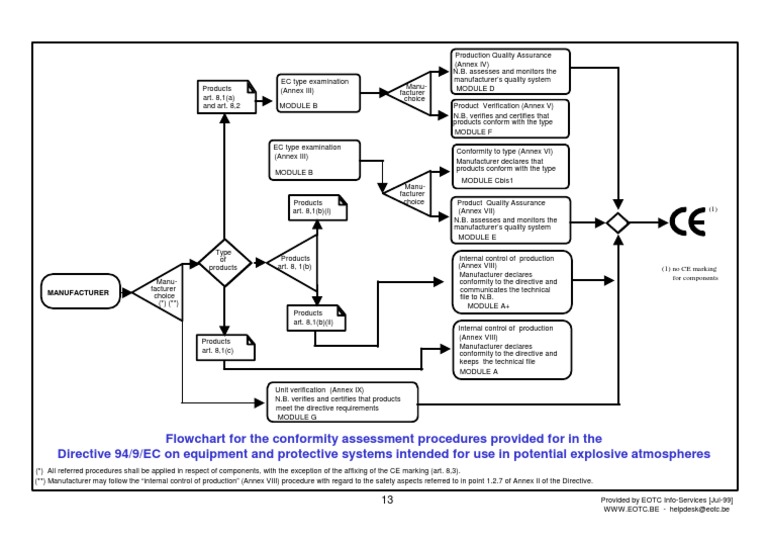 Production Quality Assurance Flowchart for Explosive Atmosphere ...