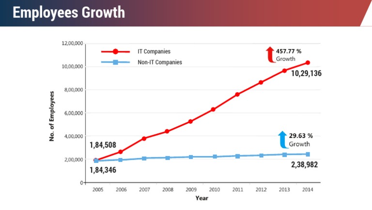 Employee Growth | PDF
