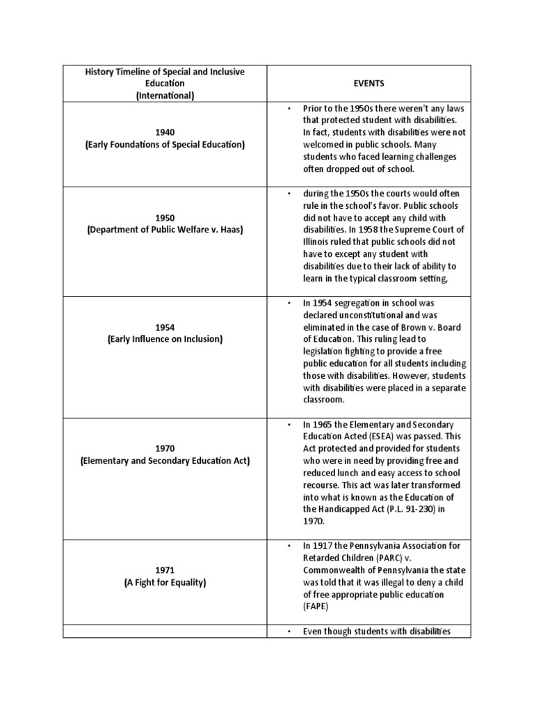 History Timeline of Special and Inclusive Education | PDF | No Child Left Behind Act | The ...