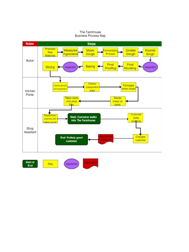 Business Process Map For Bakery | PDF