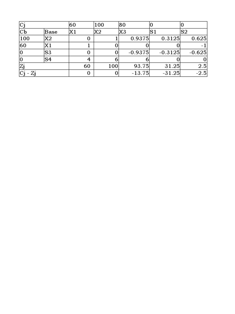 Ejemplo Dual Simplex DUAL FIRST CLASS | PDF