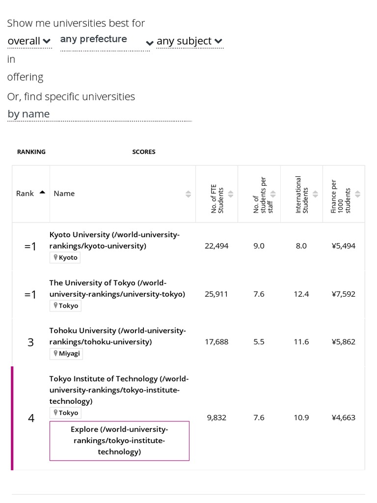 Japan University Rankings 2018 | PDF | Japan | Higher Education