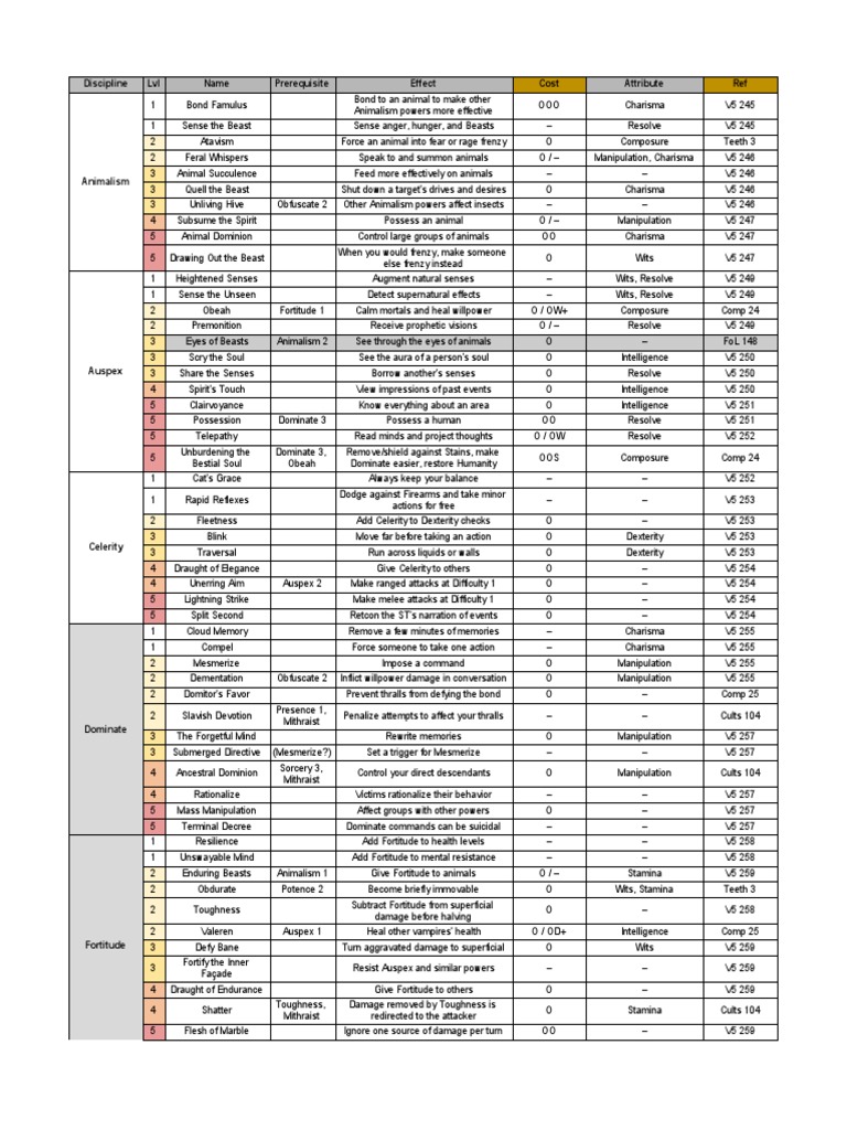 V5 Discipline List-1 | PDF