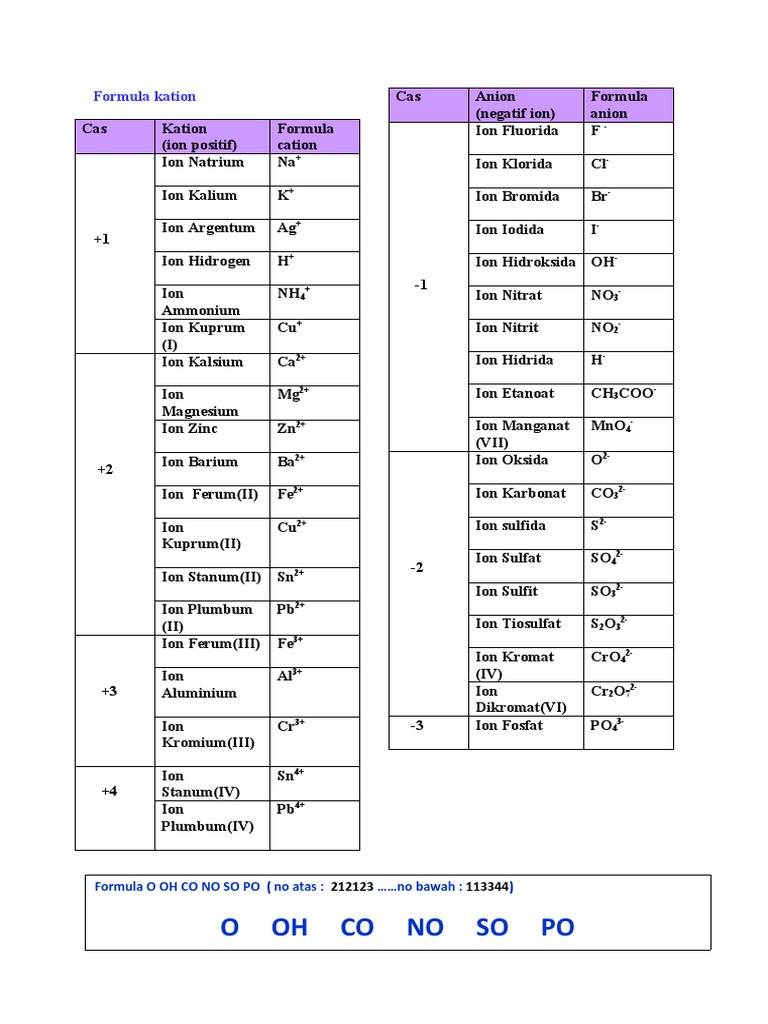 Formulae of Some Common Ions | PDF