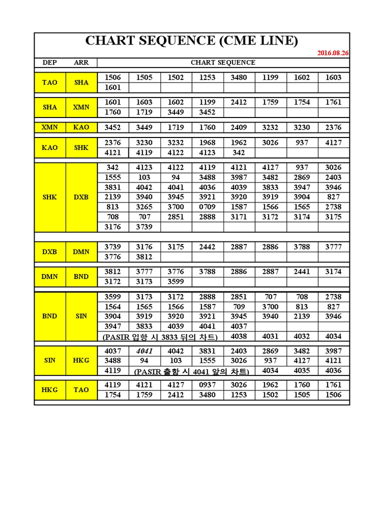CME Chart Sequence | PDF