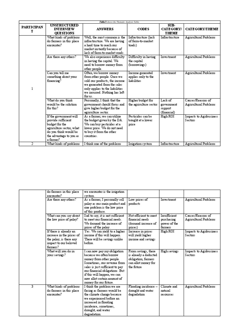 Research - Thematic Analysis Table | PDF | Agriculture | Intensive Farming