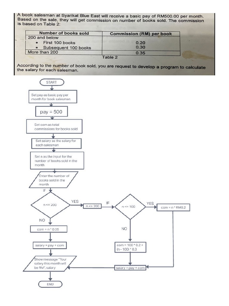 Flowchart Ask1 | PDF