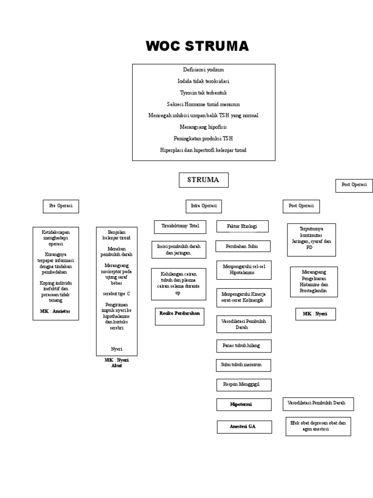 Patofisiologi dan Pasca Operasi Struma | PDF