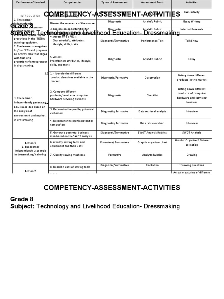 Grade 8 Dressmaking Skills Guide | PDF | Educational Assessment | Cognition