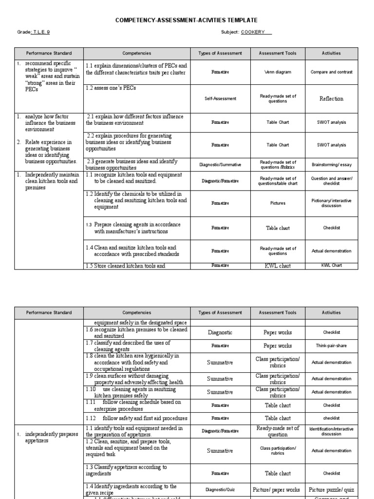 Competency-Assessment-Activities T.L.E | PDF | Rubric (Academic ...
