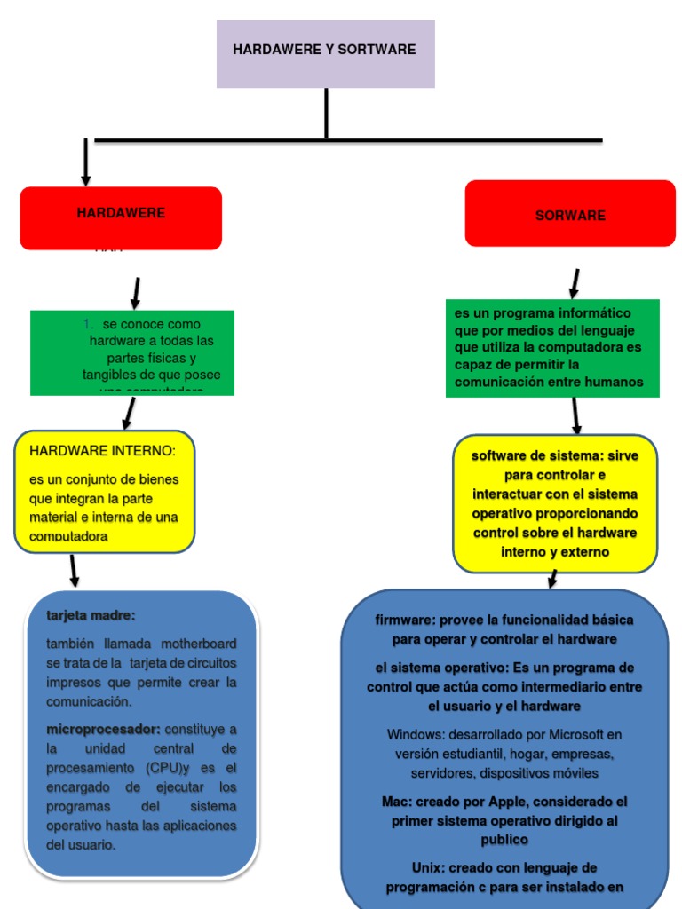 Mapa Conceptual Hadware y Software | PDF | Hardware de la computadora | Programación