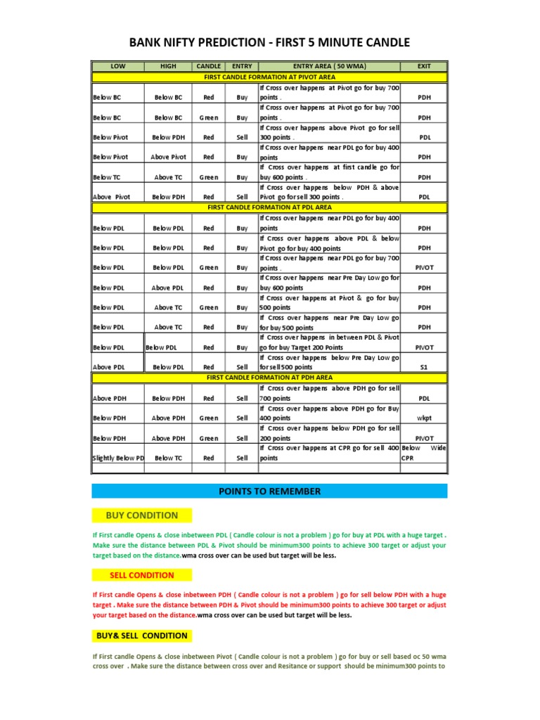 Revised Pivot, PDL & PDH Strategy | PDF