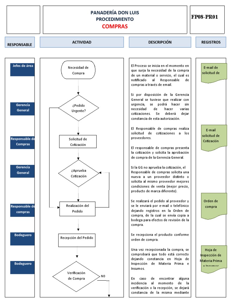 Procedimiento de Compras | PDF