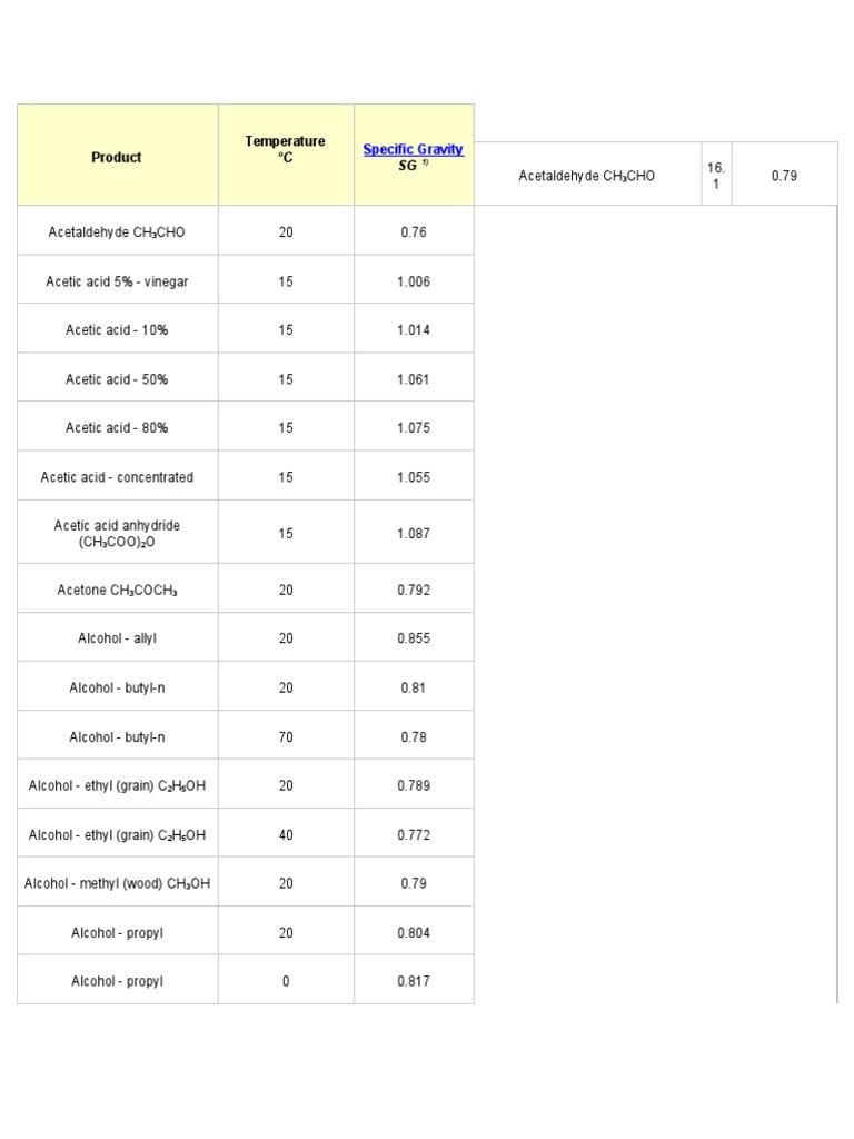 Product Temperature: Specific Gravity | PDF | Acetic Acid | Oil