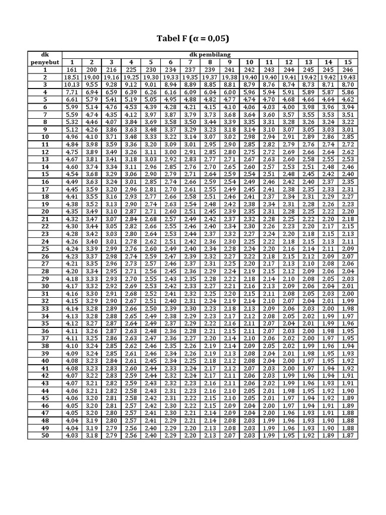 Lampiran 7 - Tabel F | PDF