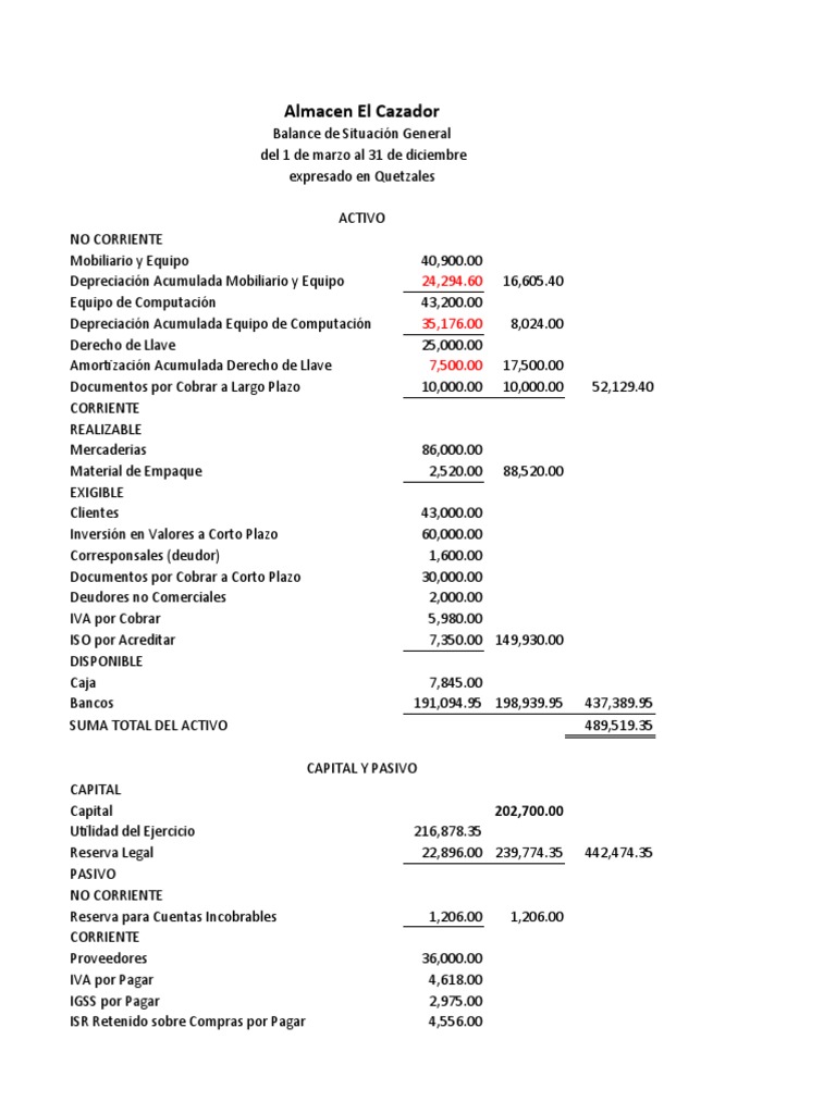Ejercicio No.23 Almacen El Cazador | PDF | Estado de resultados | Amortización (Negocio)