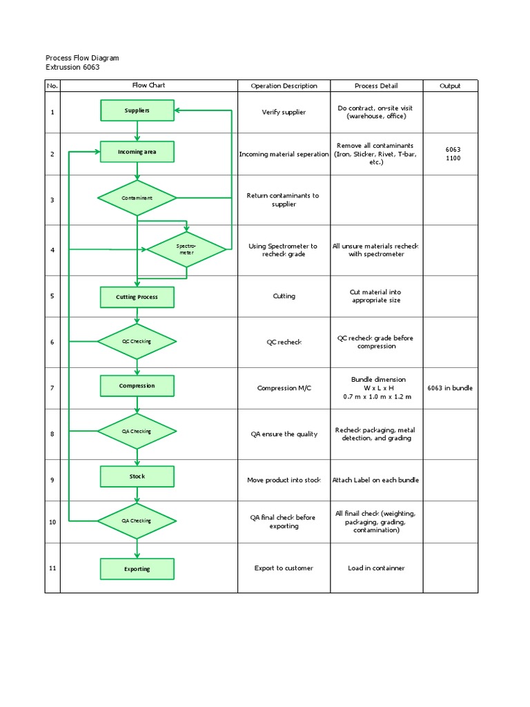 Process Flow Diagram Extrussion 6063: Contaminant | PDF | Packaging And ...