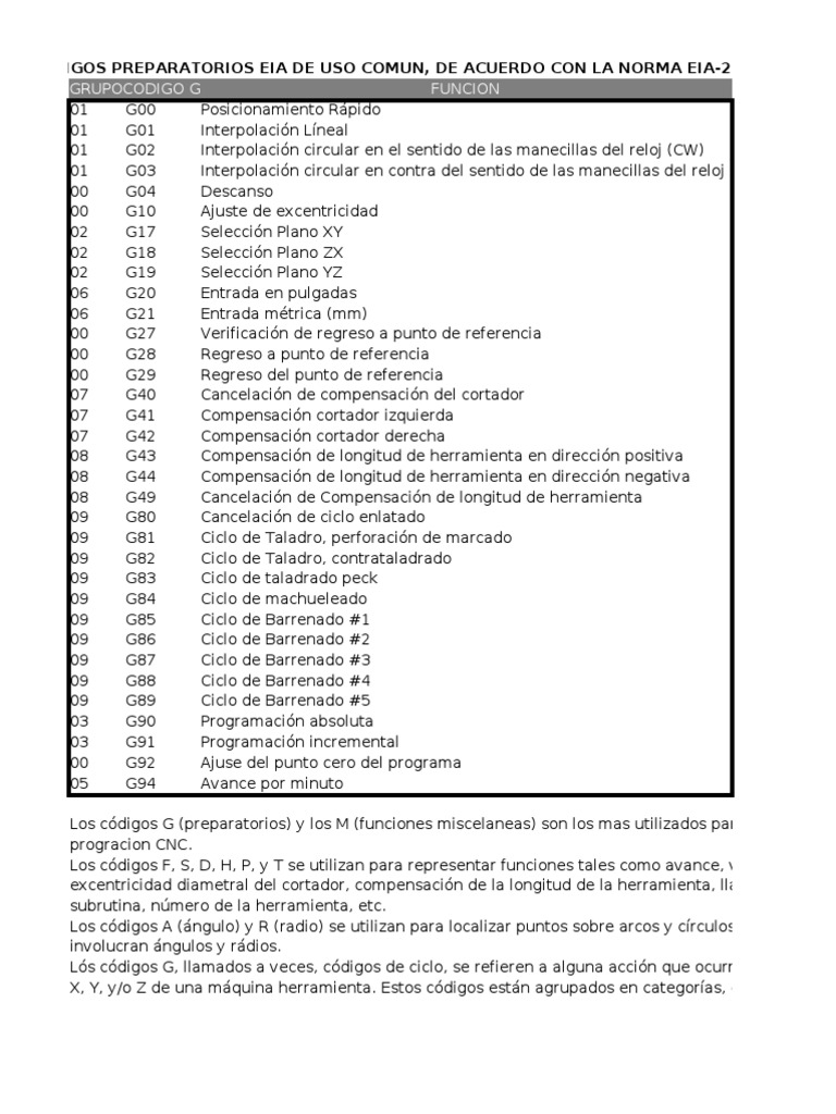Tablas de Codigos CNC | Perforar | Herramientas