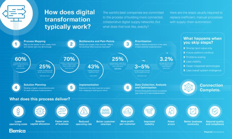 Digital Transformation Roadmap | PDF