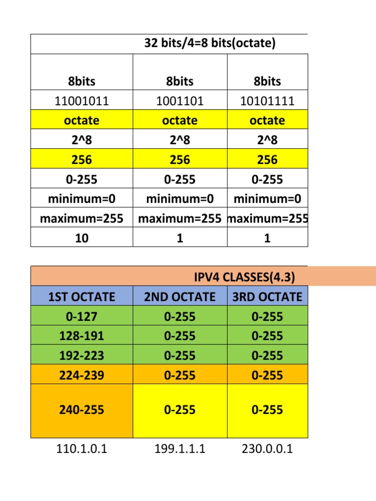 IP | PDF | Ip Address | Network Layer Protocols