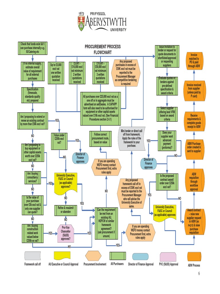 Procurement Process Flowchart January 2015 | PDF | Procurement | Value ...