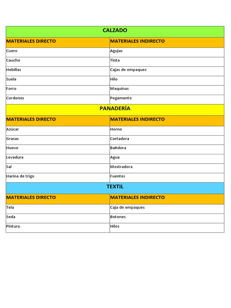 Materiales Indirectos y Directo | PDF
