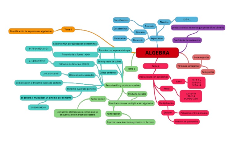 Mapa Mental Algebra | PDF