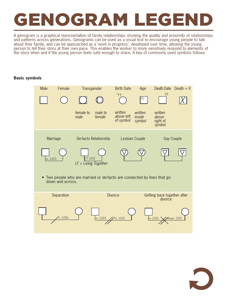 Genogram Legend: Basic Symbols | Download Free PDF | Family | Same Sex ...