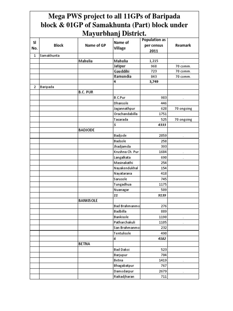Mayurbhanj District. | PDF