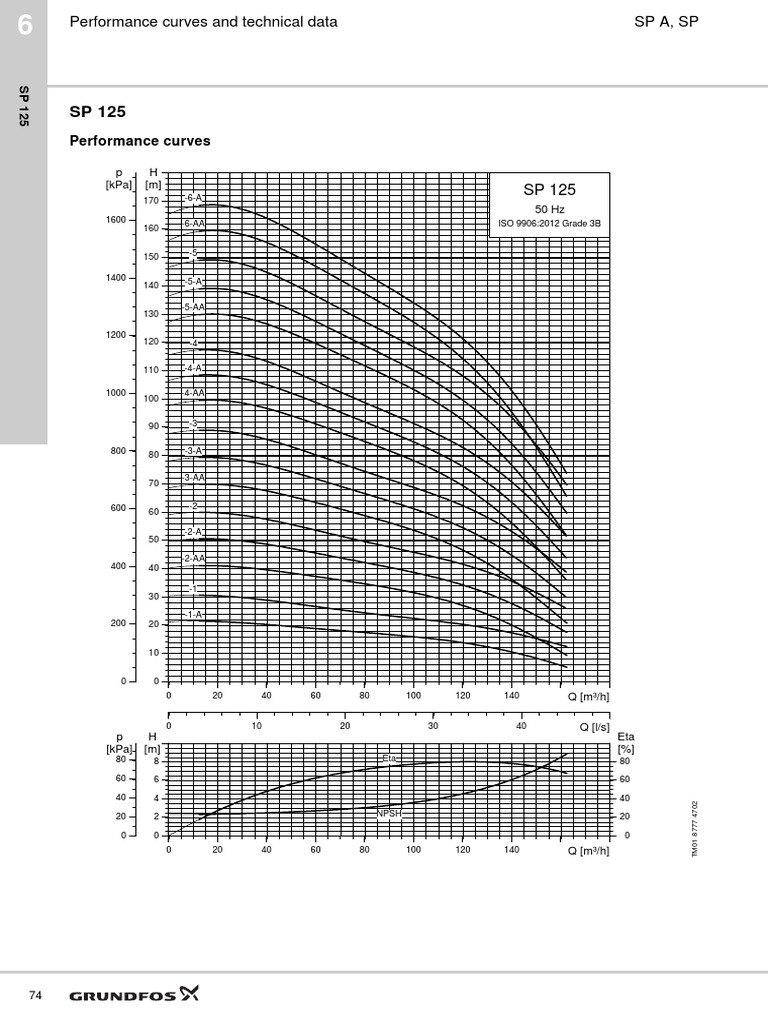 15 Grundfos Submersible Deep Well - SP 125 - Performance Curve - Kurva ...