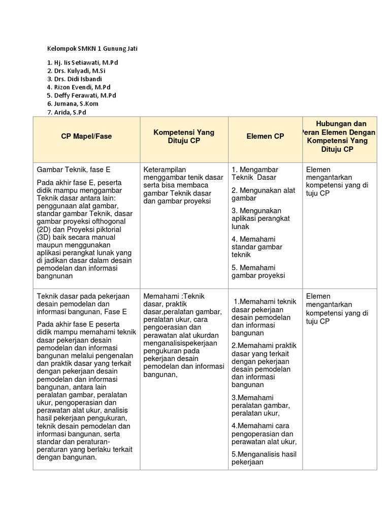 LK Ruang Kaloborasi Pemahaman CP | PDF