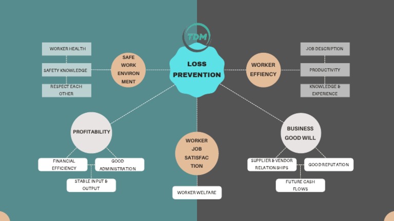 Minimalist Elegant Flowchart Brainstorm Project Mind Map | PDF