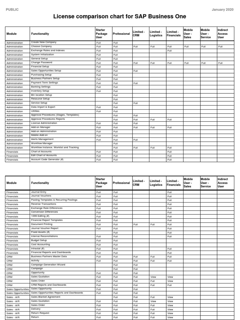 License Comparison Chart For SAP Business One: Public January 2020 ...